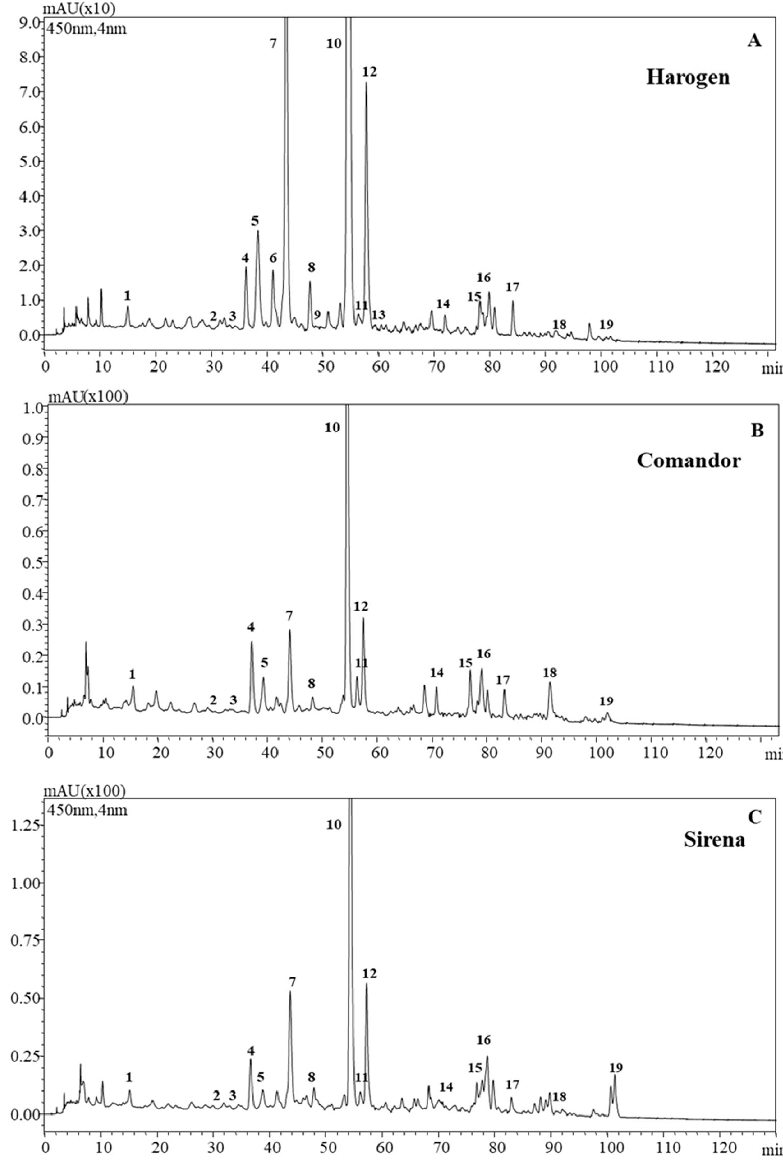 High performance liquid chromatography (hplc) chromatograms