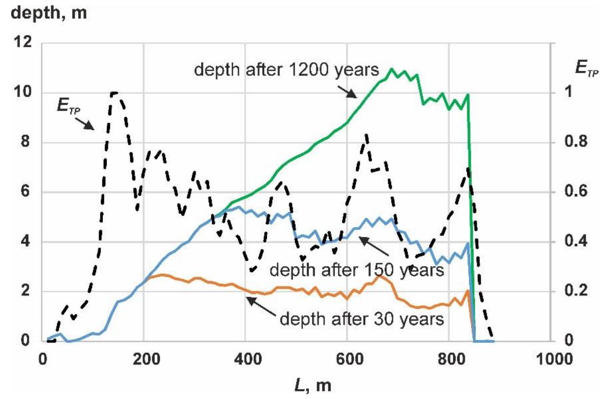 The gully p-1 incision depths for 30-, 150- and 1200-years