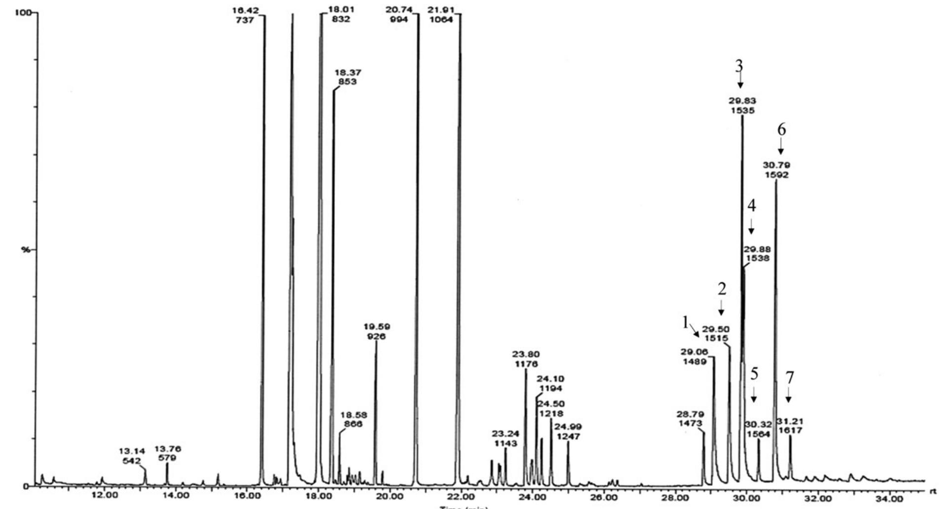 Gas chromatography-mass spectrometry (gc-ms) chromatogram of