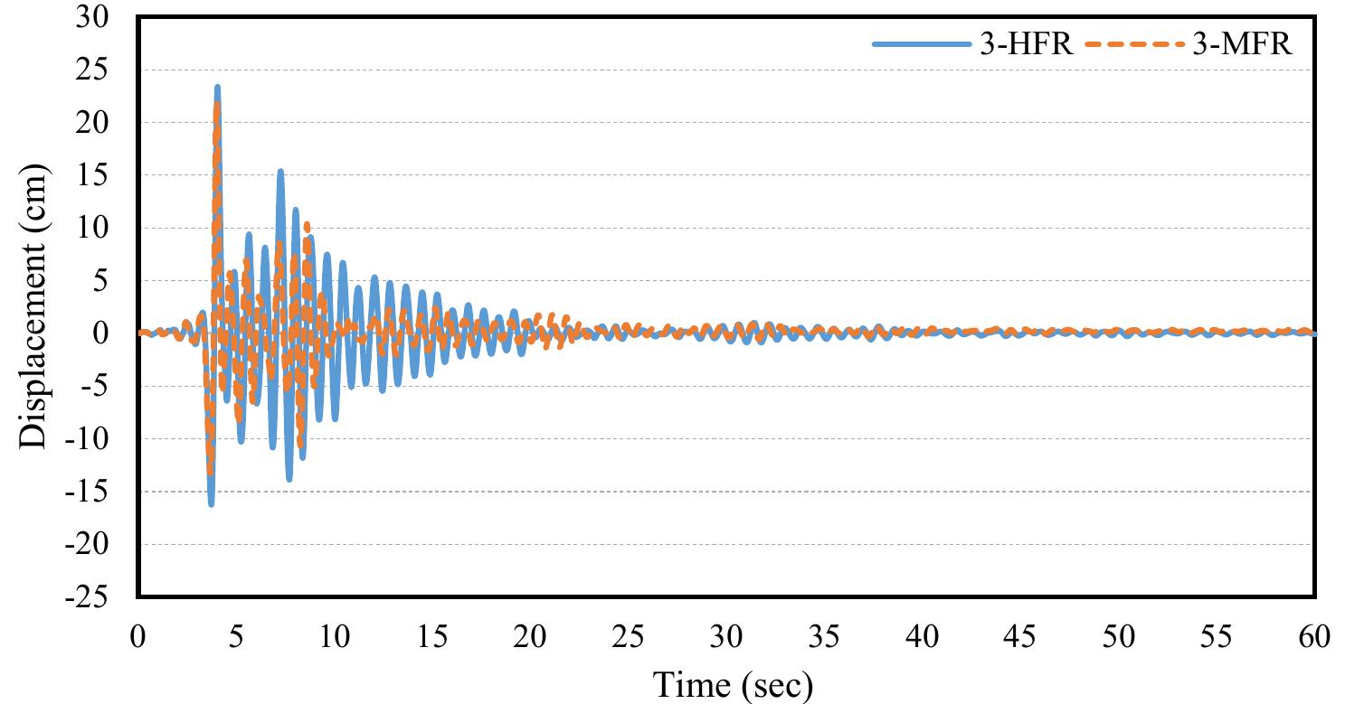 Rooftop time-history displacement of both 3-story systems