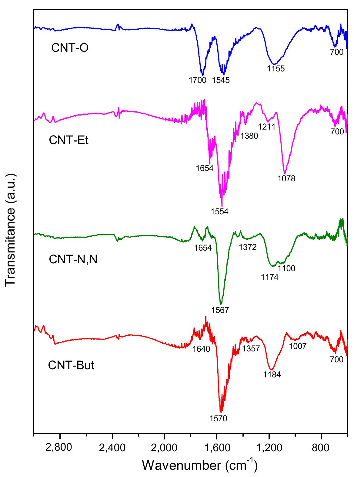 Ftir spectra for cnt-o, cnt-but, cnt-n,n, and cnt-et