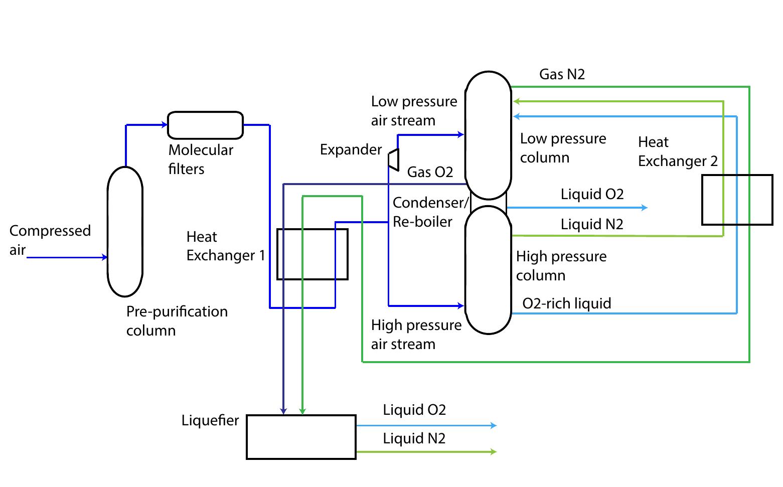 3: schematic representation of the criogenic air separation
