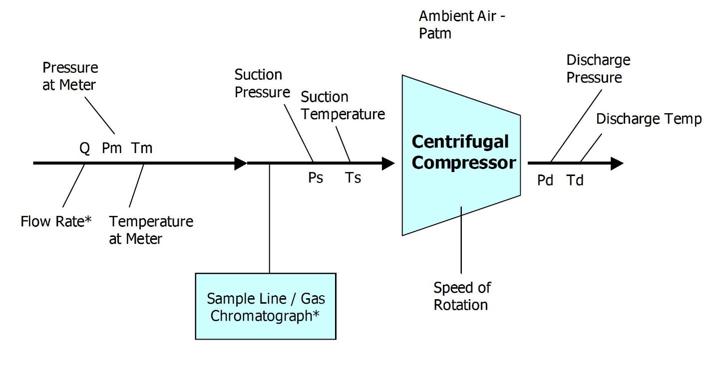 1: typical instrumentation for centrifugal compressor