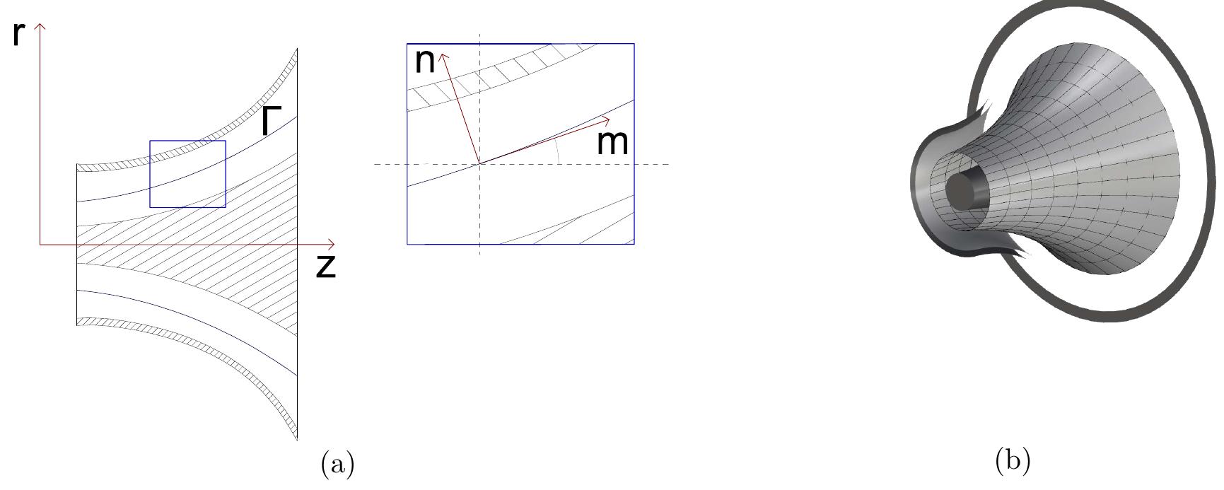 1: flow in a curvilinear object: one gas flow meanline (a),