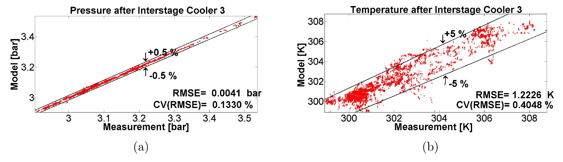 11: validation of the model of 34 cooler: discharge pressure