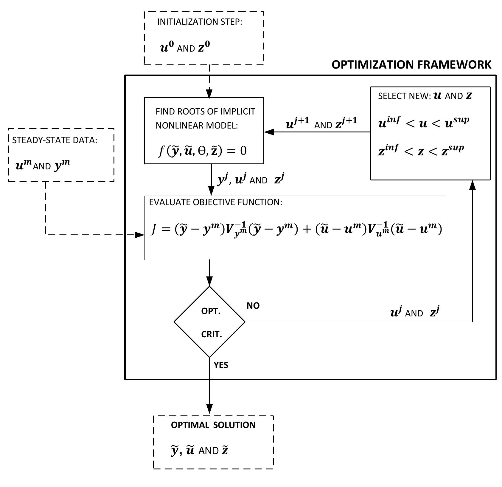 3: optimization framework for correcting the data and