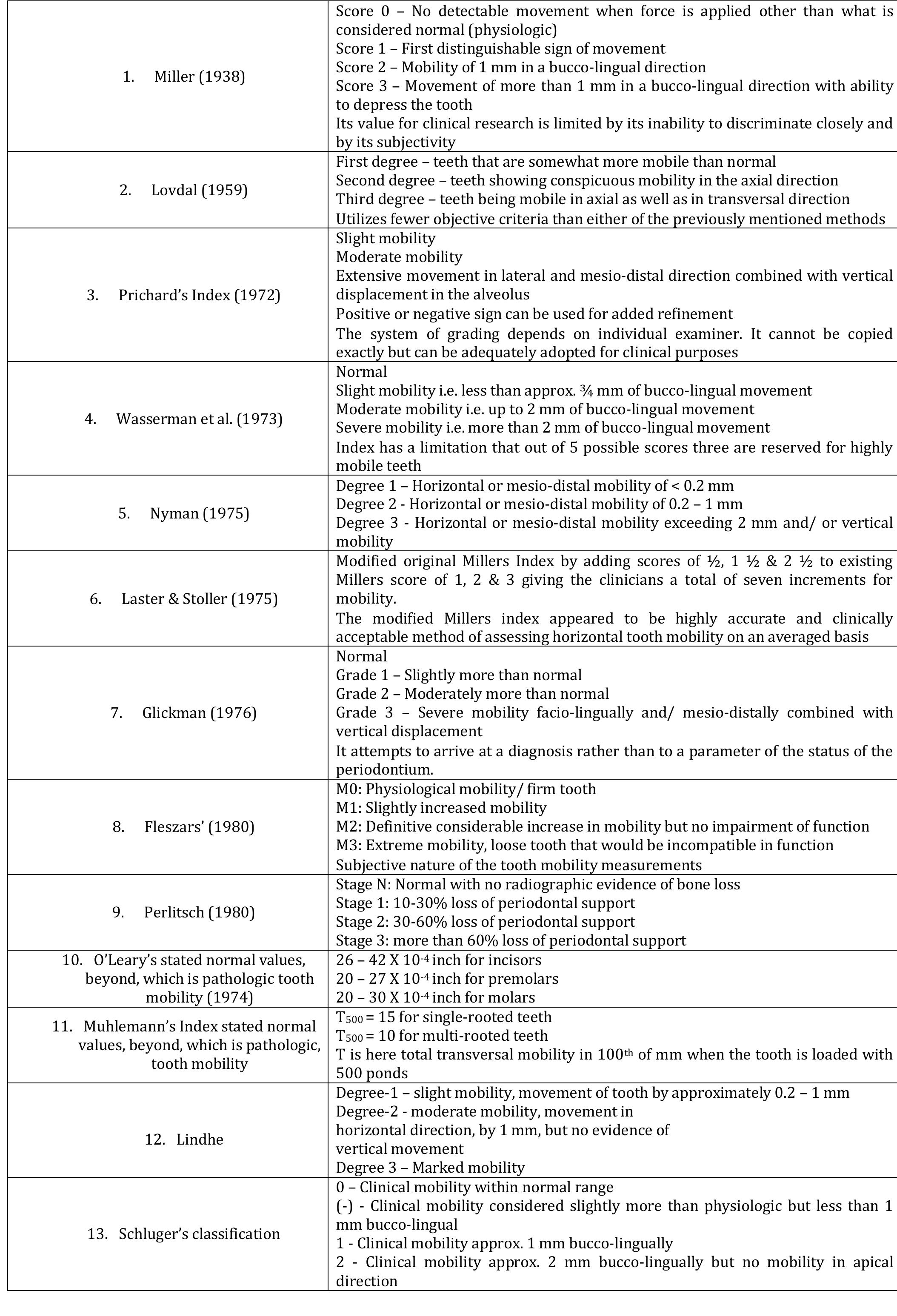 Table 1 - Tooth Mobility Measurements- Realities and