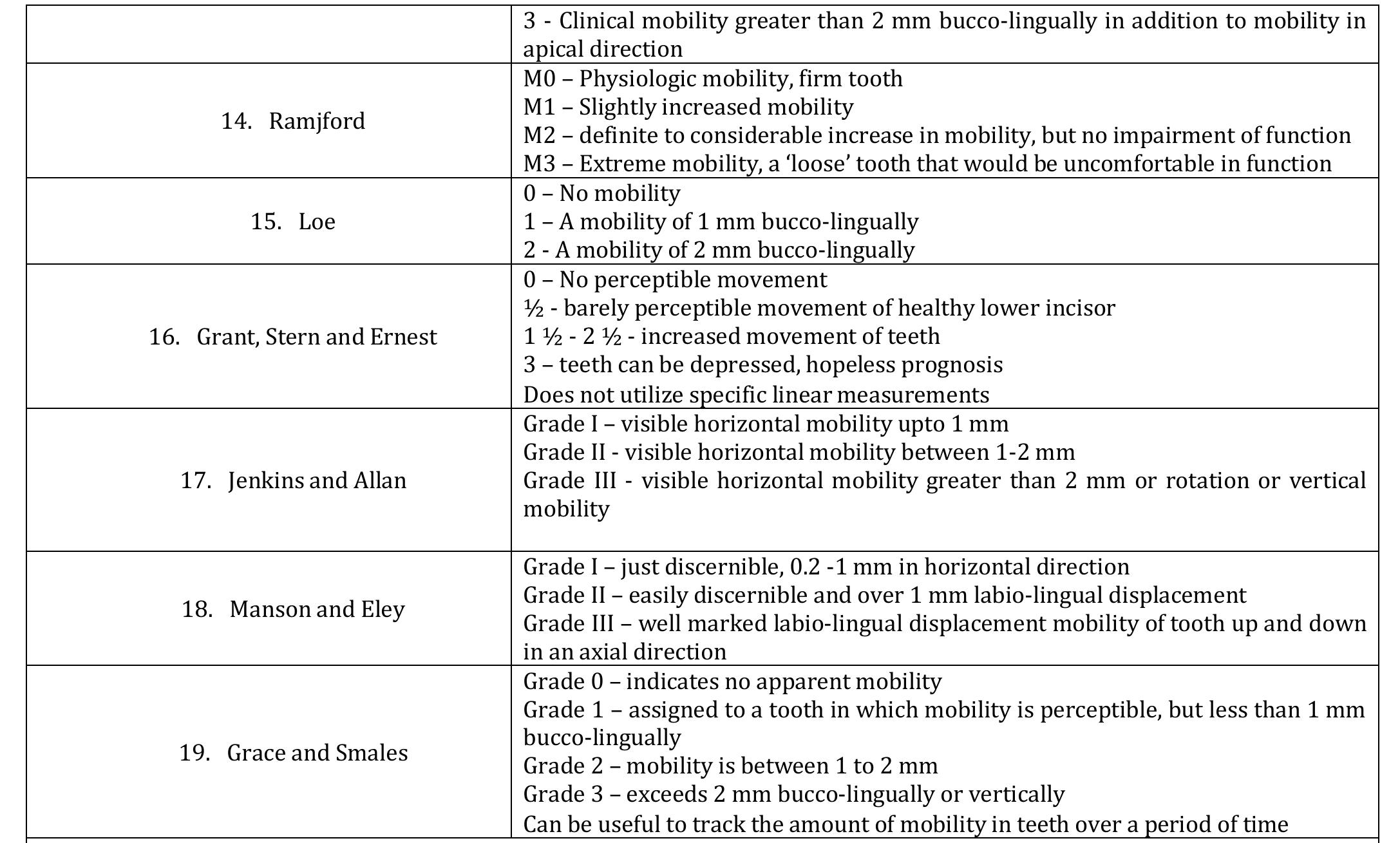 Table 2 - Tooth Mobility Measurements- Realities and