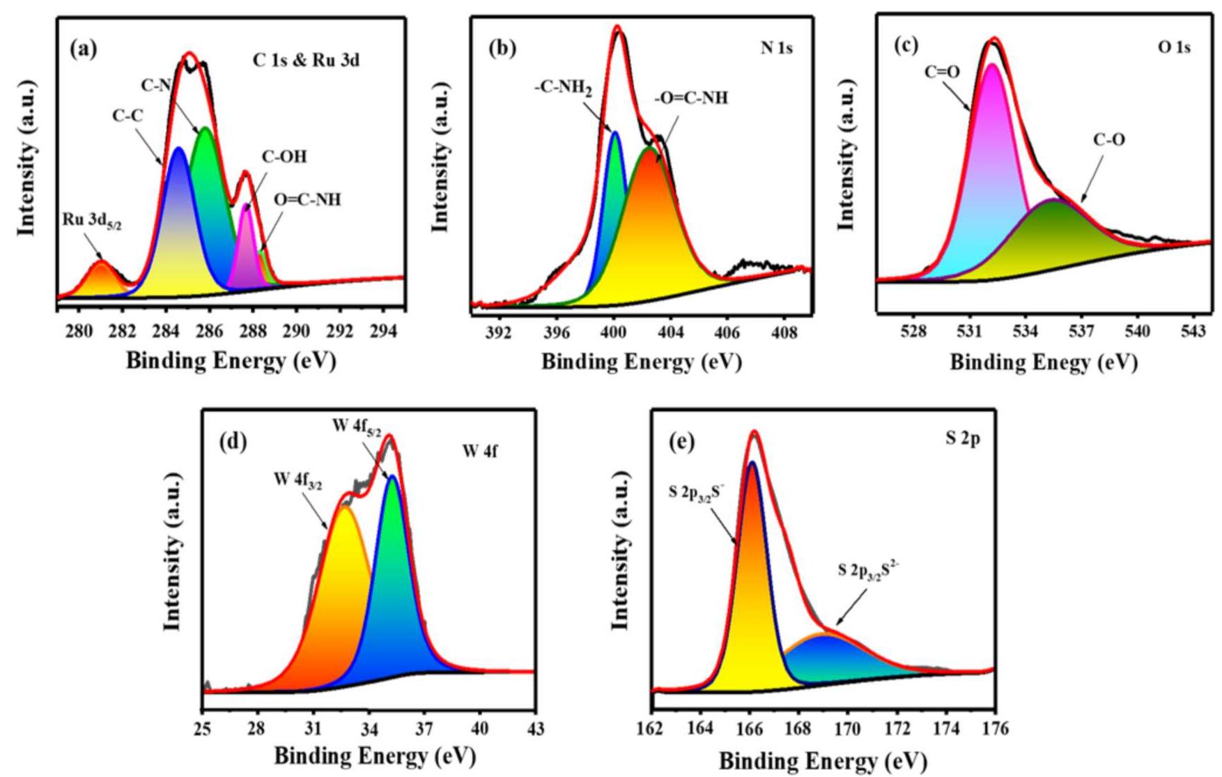 High-resolution xps survey spectra of cs/ws2/ru composite