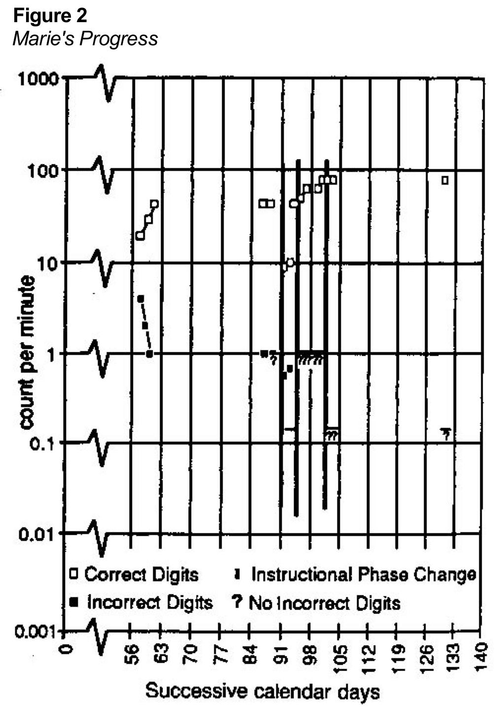 Note. standard celeration chart of marie's rate of long