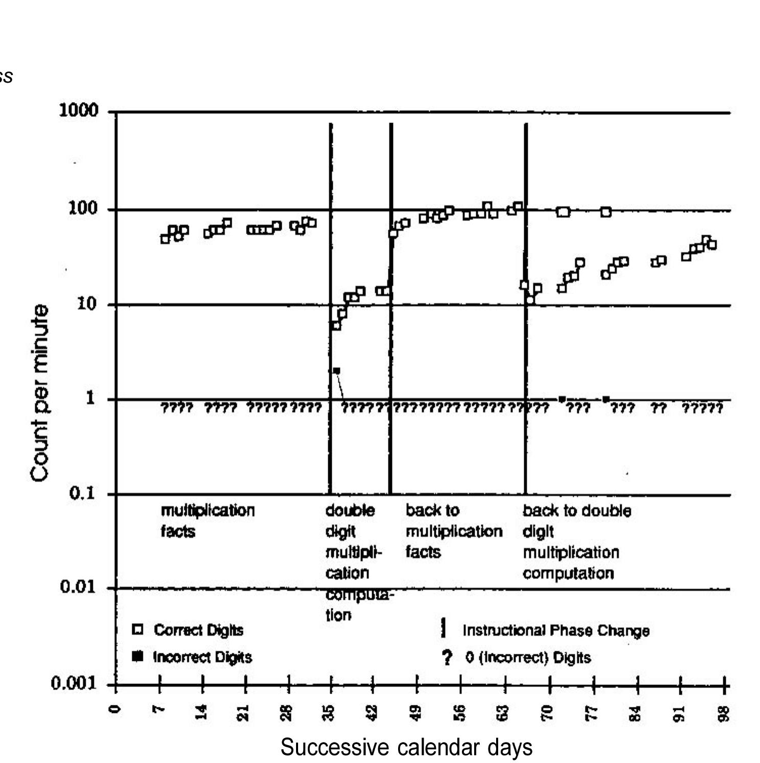 Note. standard celeration chart of laurie's rate of long