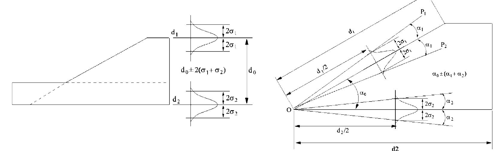 Process for (a) dimensional and (b) angular tolerance