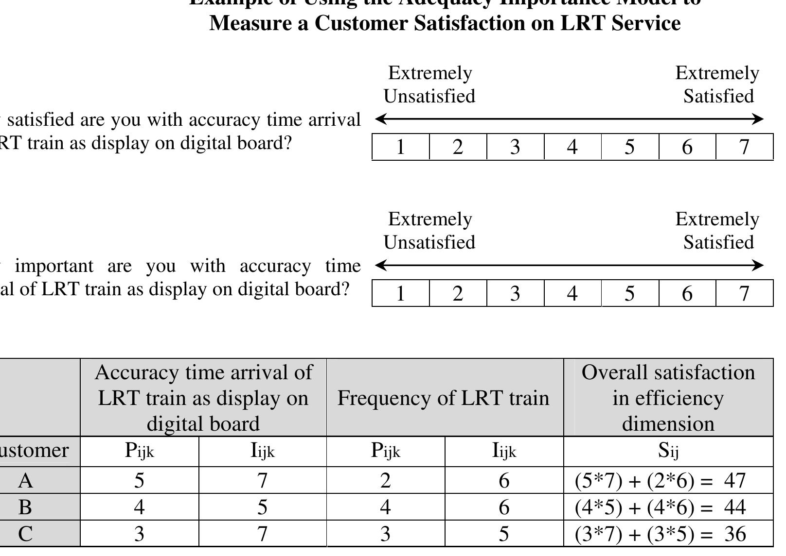 Figure 2 - from Customer Satisfaction of Light Rail Transit