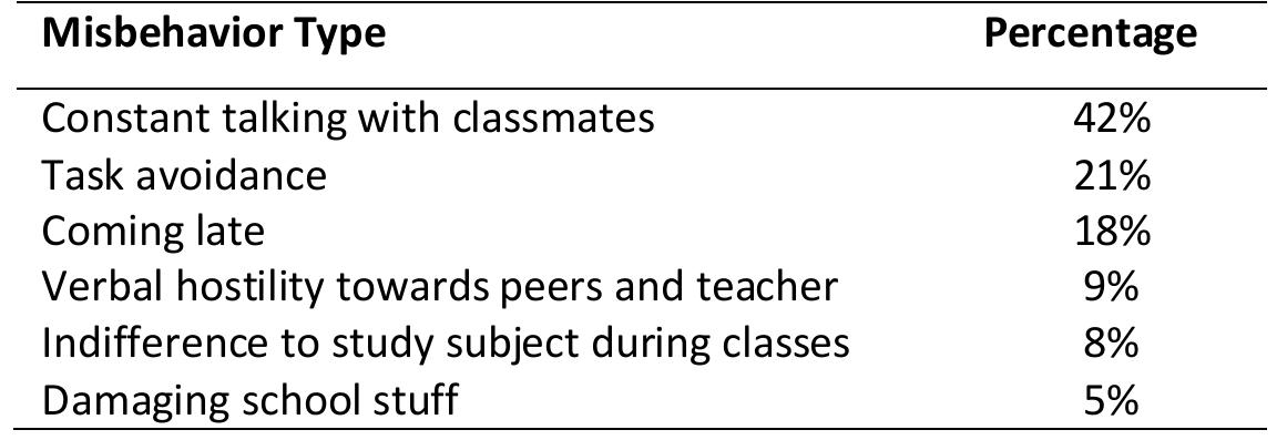 Perceived student misbehavior types and frequency