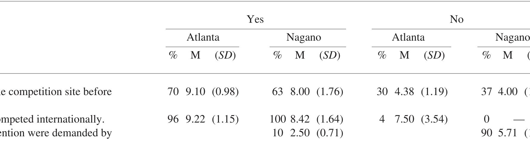 Note. a rating of 0 = extremely negative performance impact,