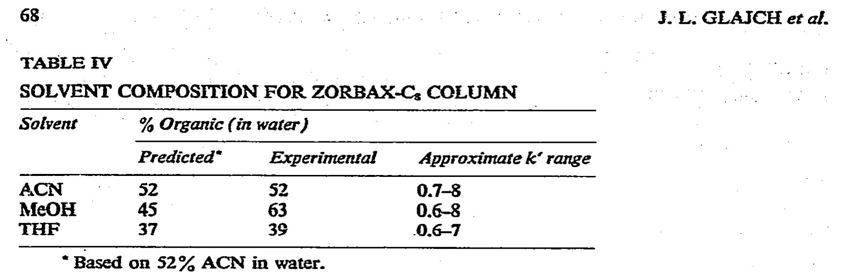 Figure 6 - Optimization of solvent strength and selectivity