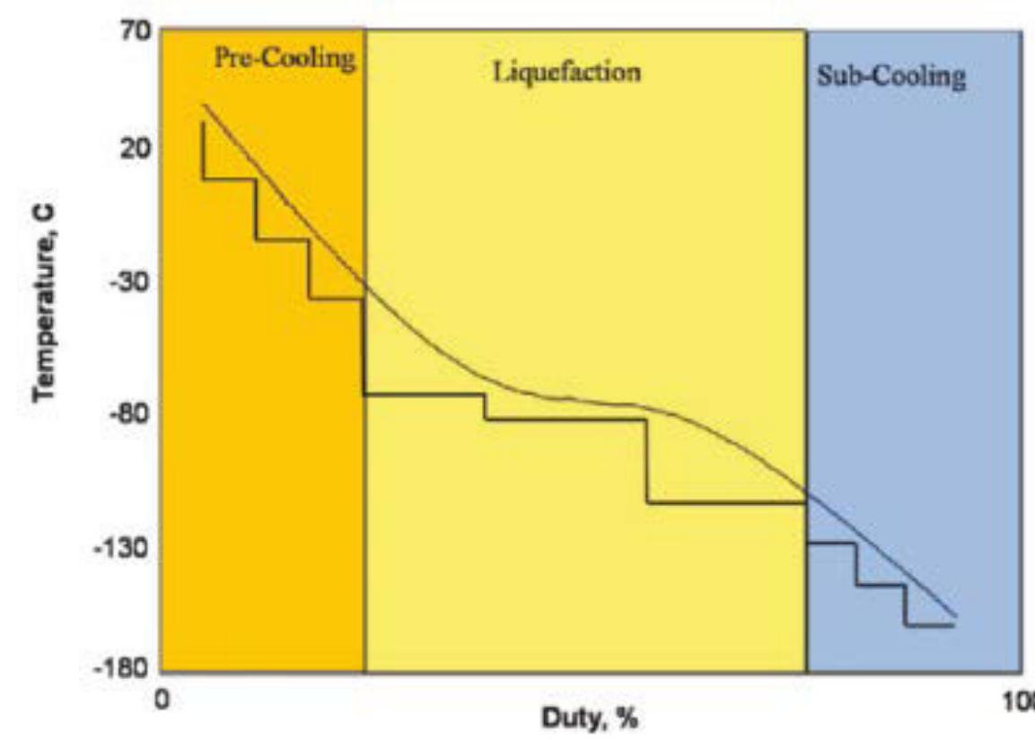 7. a general cooling curve for cascade type of lng process.
