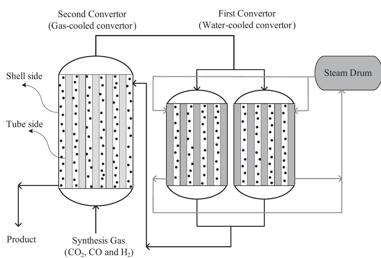A schematic diagram of the industrial dual-type methanol