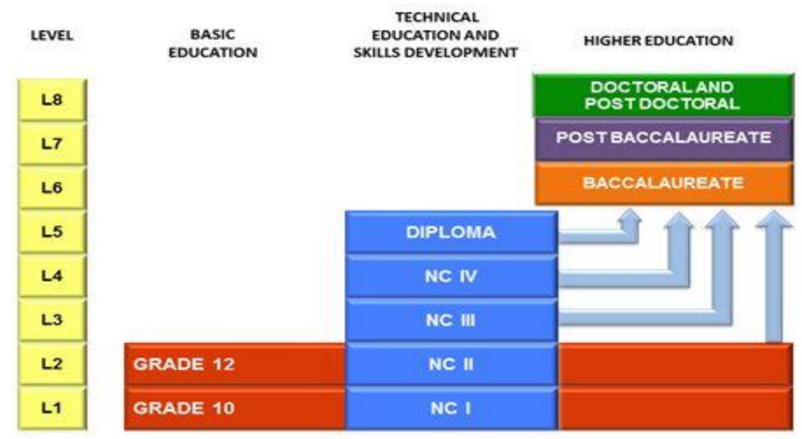 The phl qualifications framework figure 1 the philippine