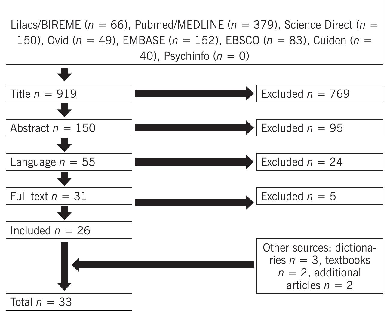 Flow diagram of sources included that preparation is the