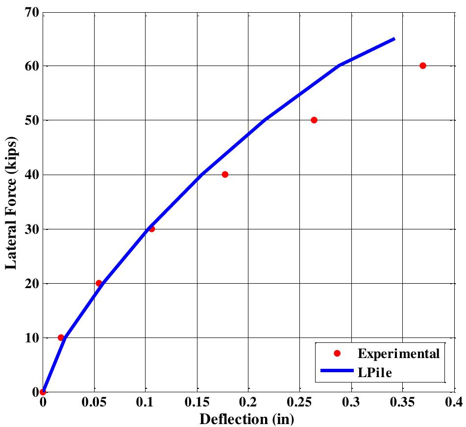 15: lateral displacement vs. lateral displacement at the