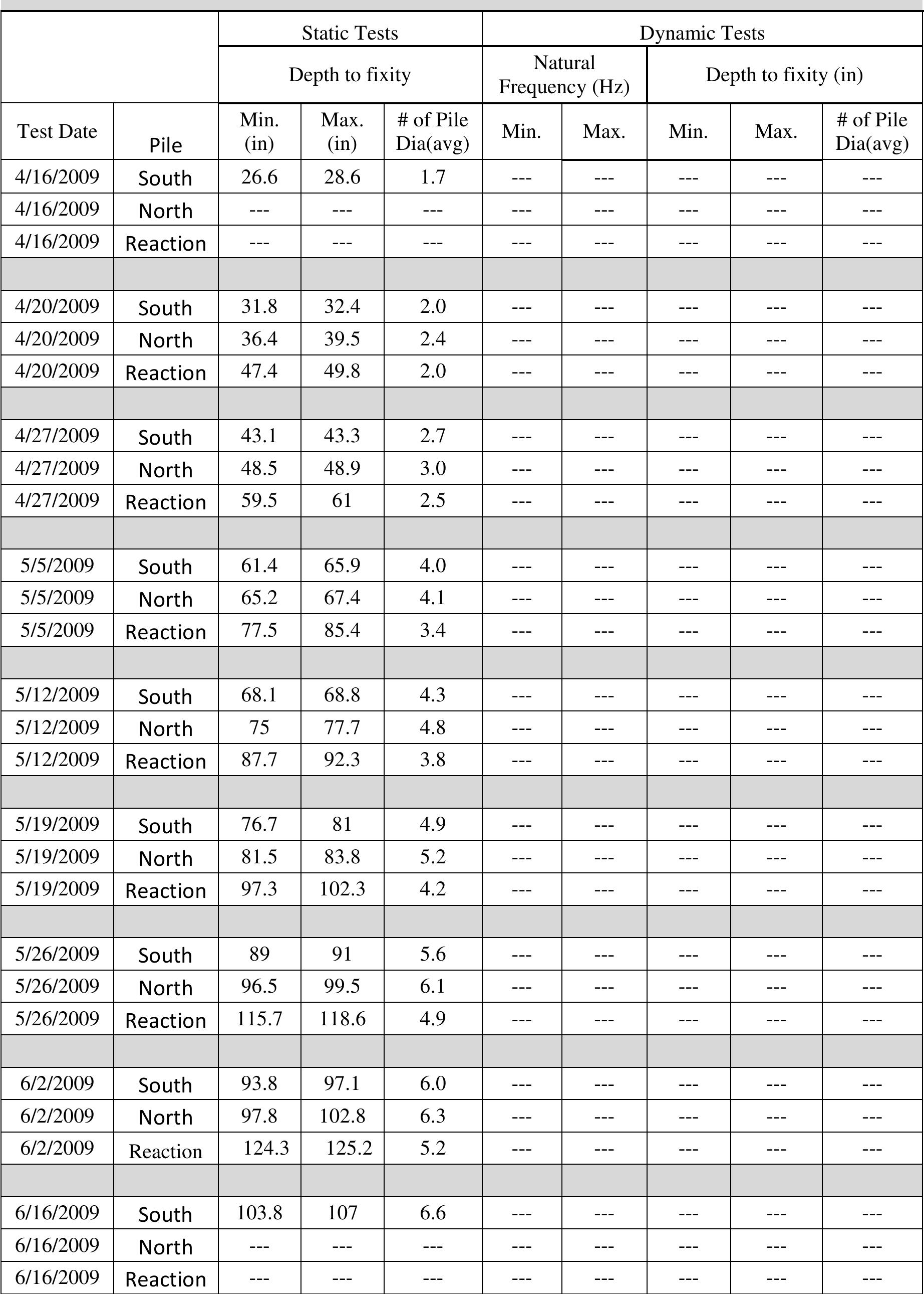 Lable 2.7: depth of fixity for 16" piles and 24" reaction