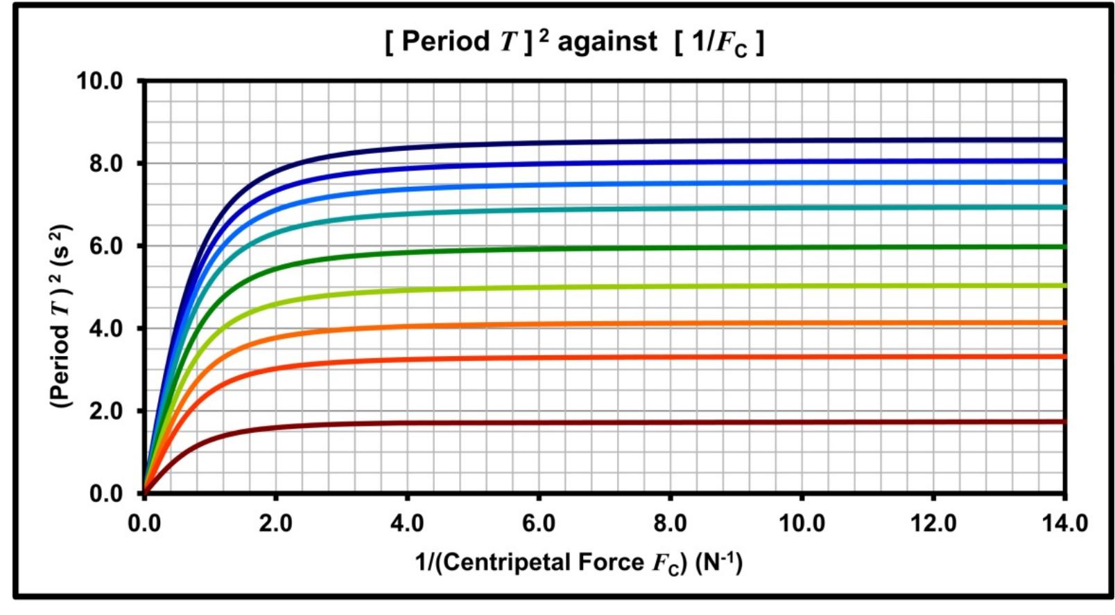 The chart below shows the above equation for each of the