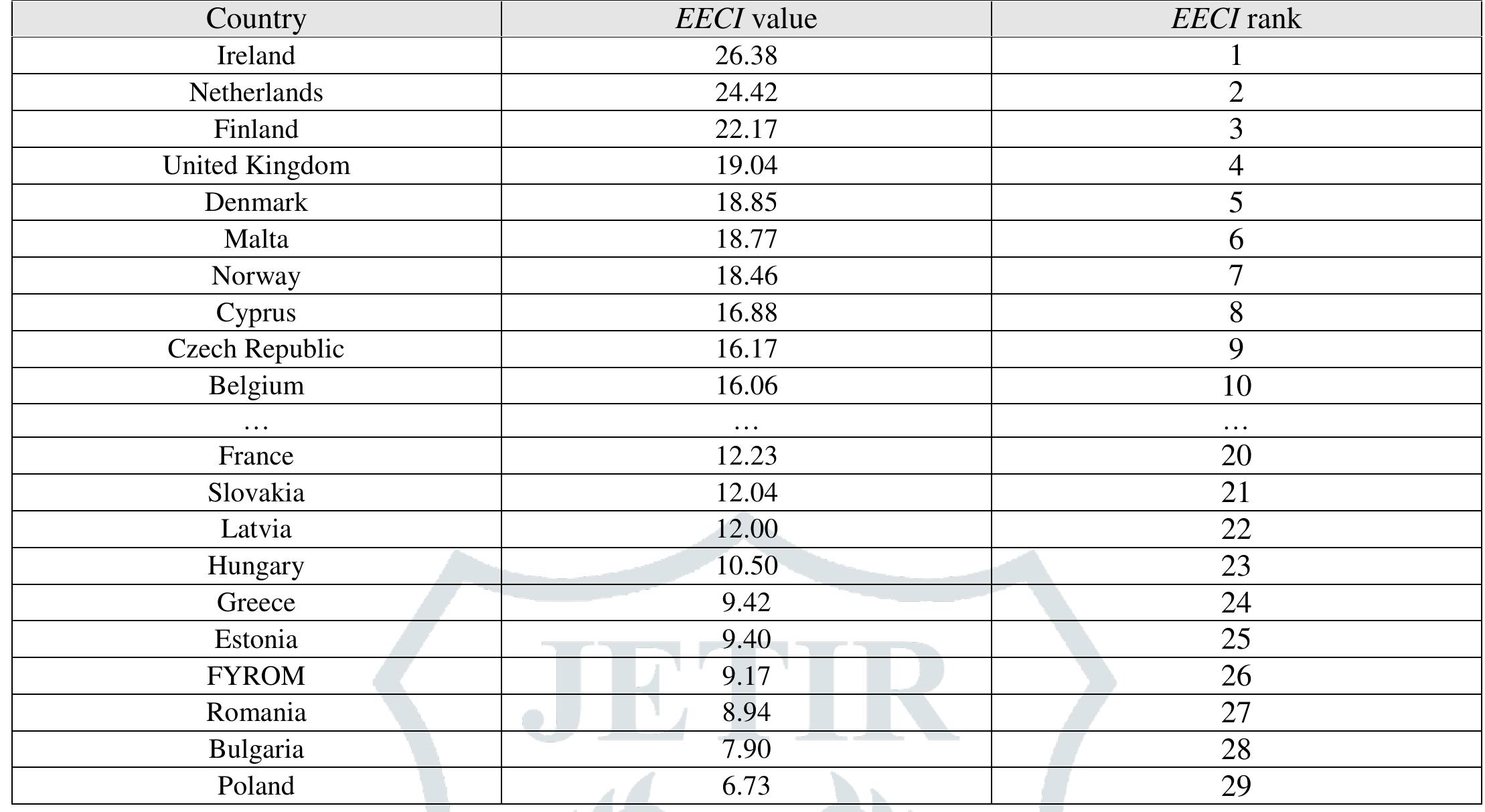 I: values and ranks of top and bottom ten countries