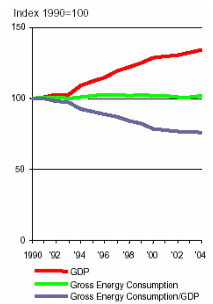 Development of gdp, gross energy consumption and energy