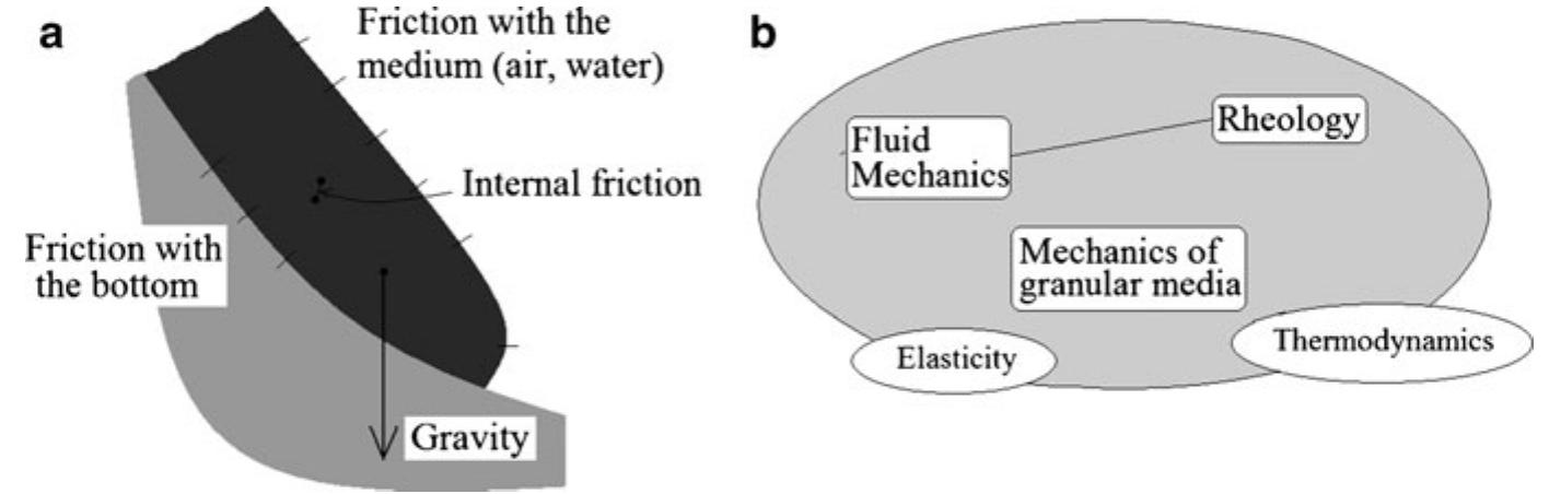 3 (a) very simplified scheme of the forces acting on a