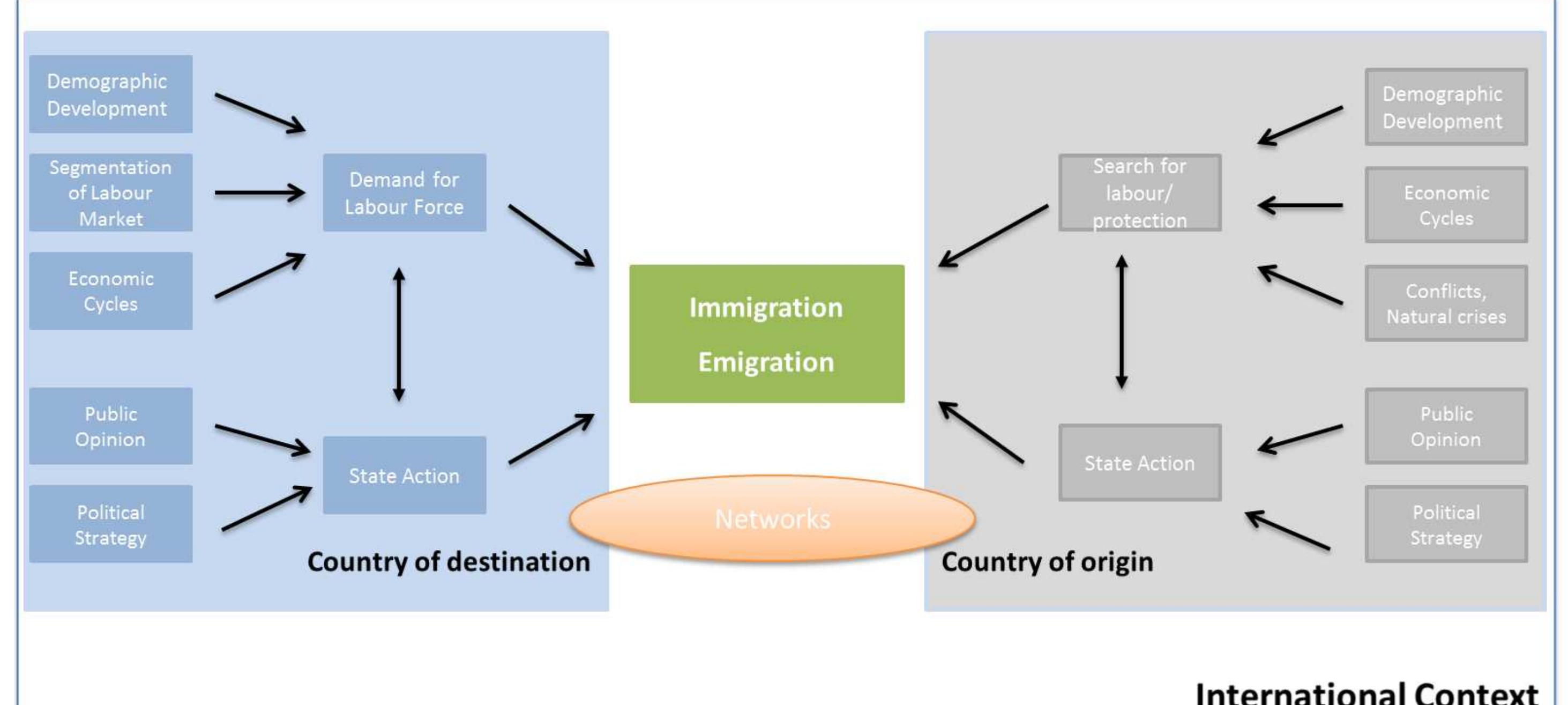Drivers of migration in countries of origin and destination