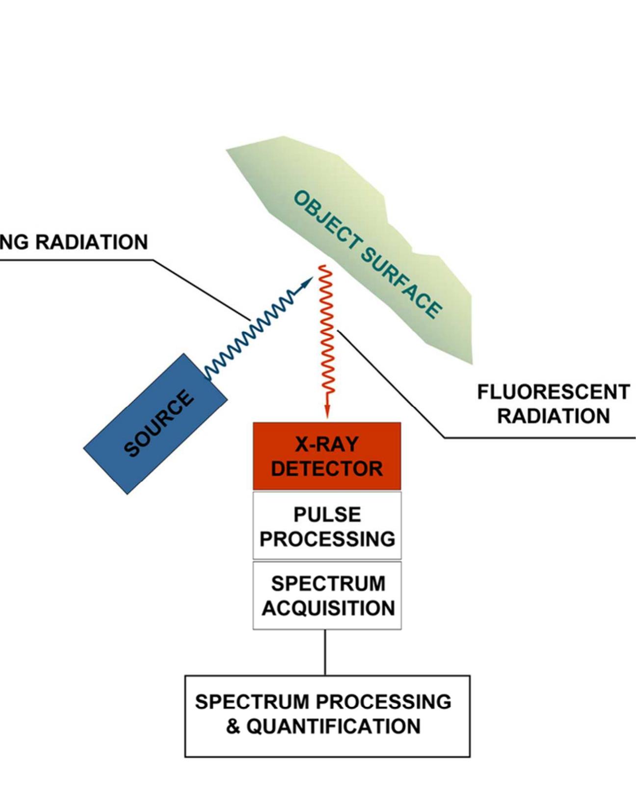 Main components of an energy-dispersive xrf system. 73x64mm