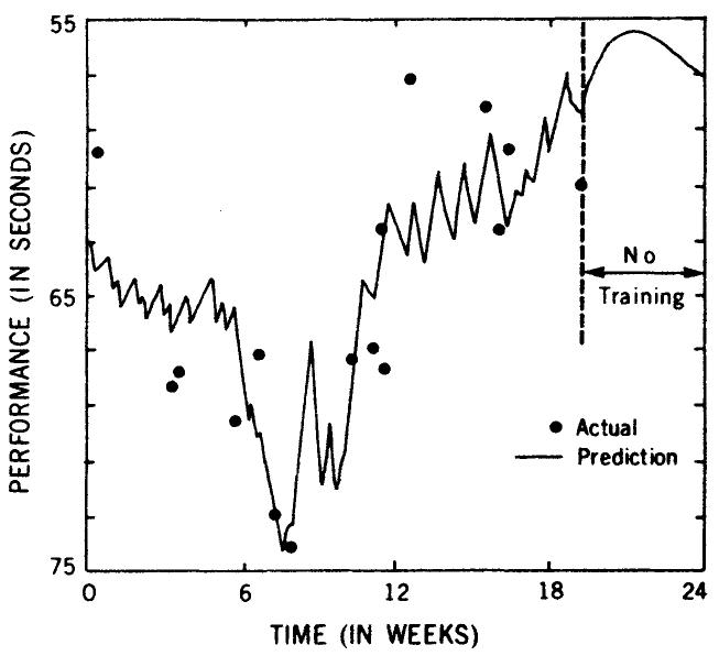Model performance matched by linear regression to actual