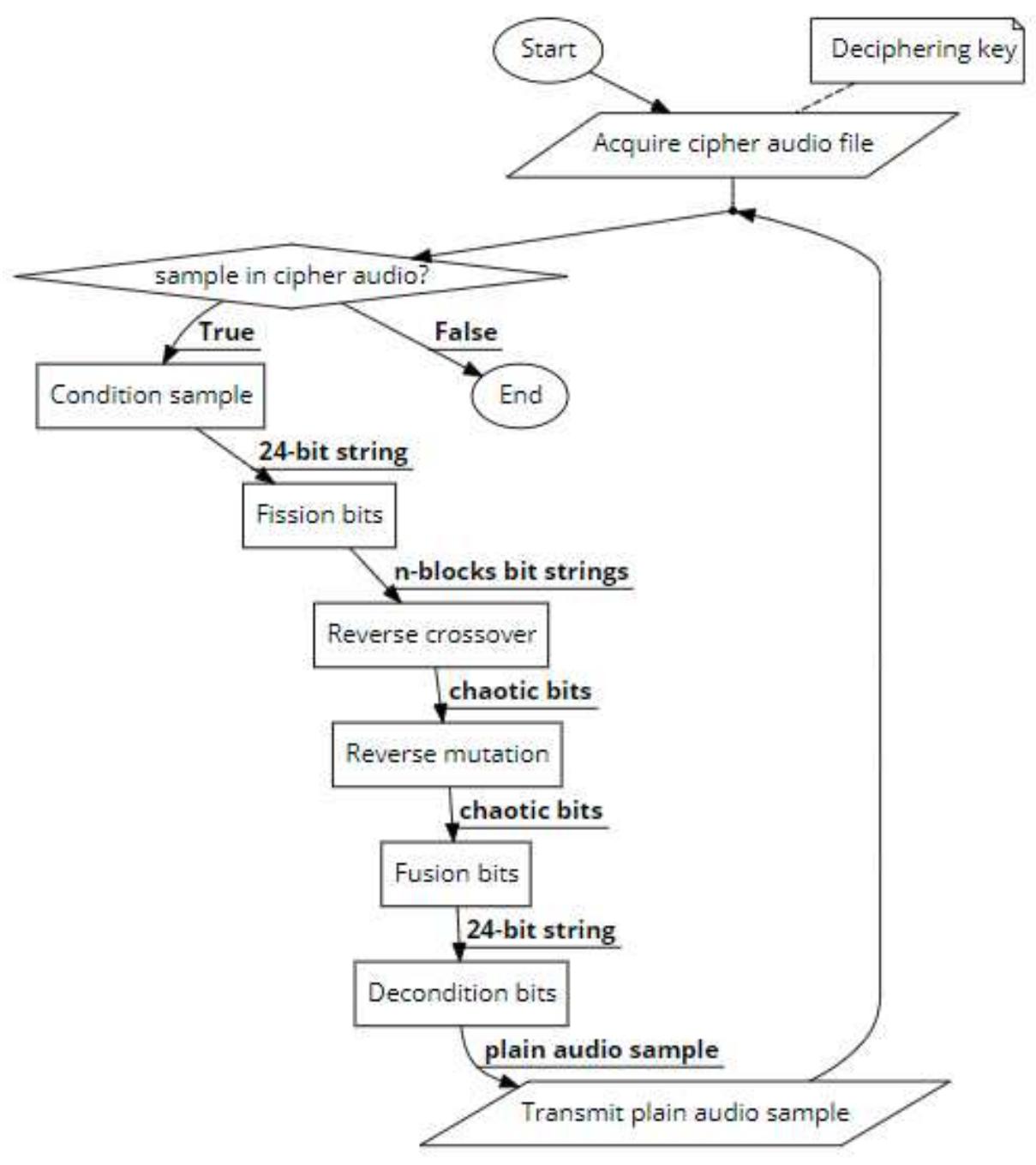 Flow diagram of deciphering process first conditioning