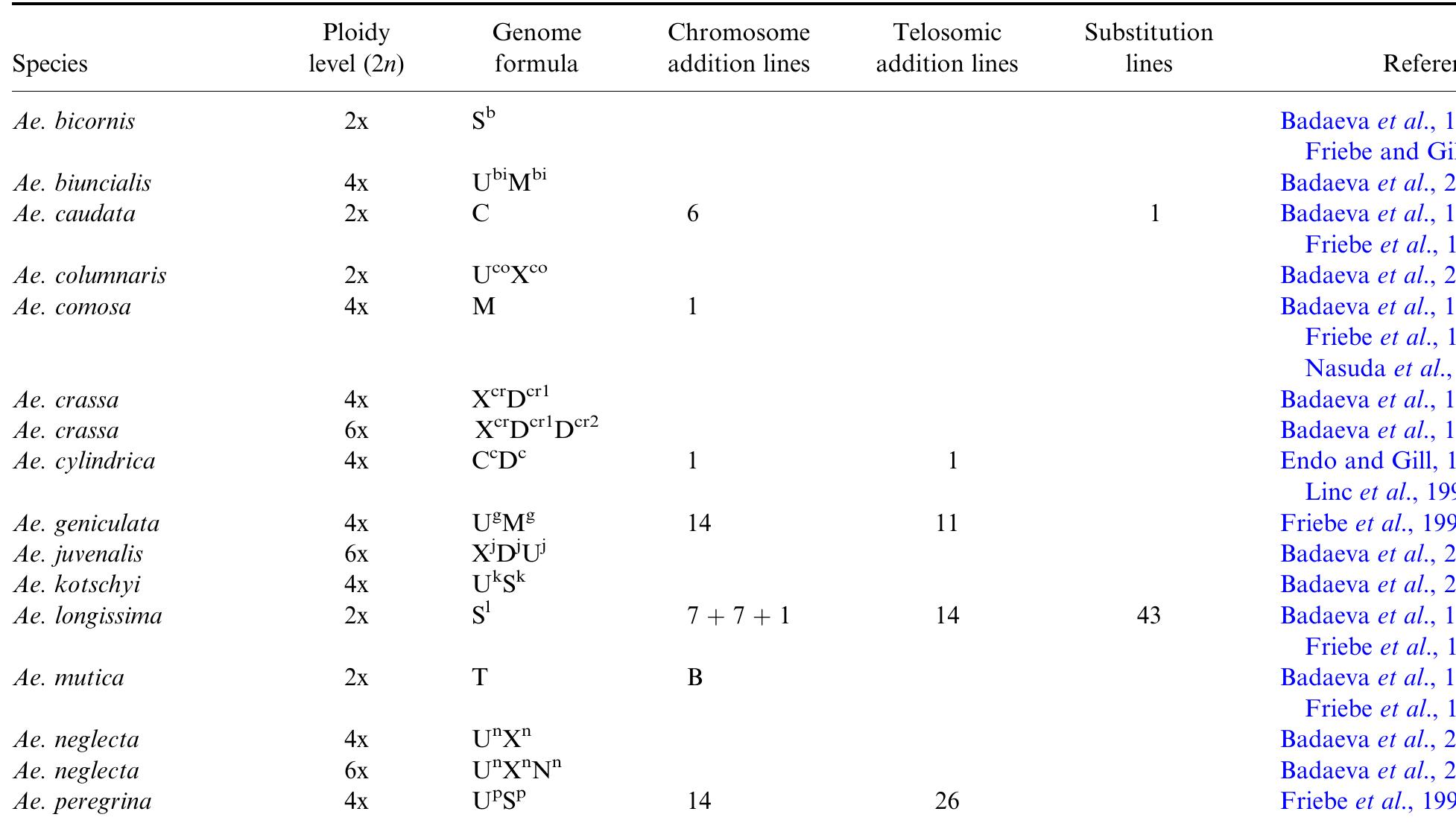 Ndard karyotypes and cytogenetic identification of