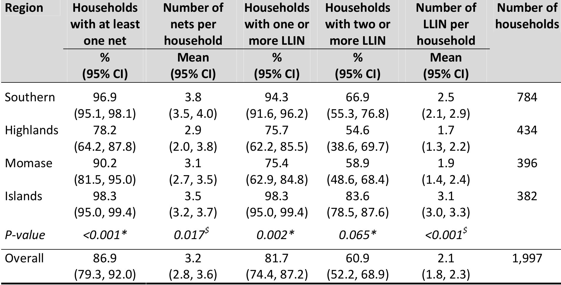 Weighted analysis. *chi-square test. ‘linear regression.