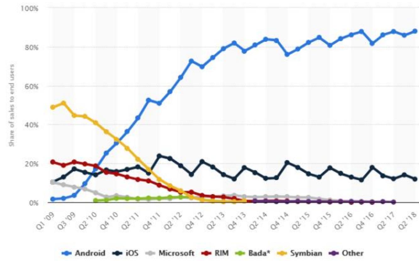 Evolution of mobile os used in the world from 2009 to 2018