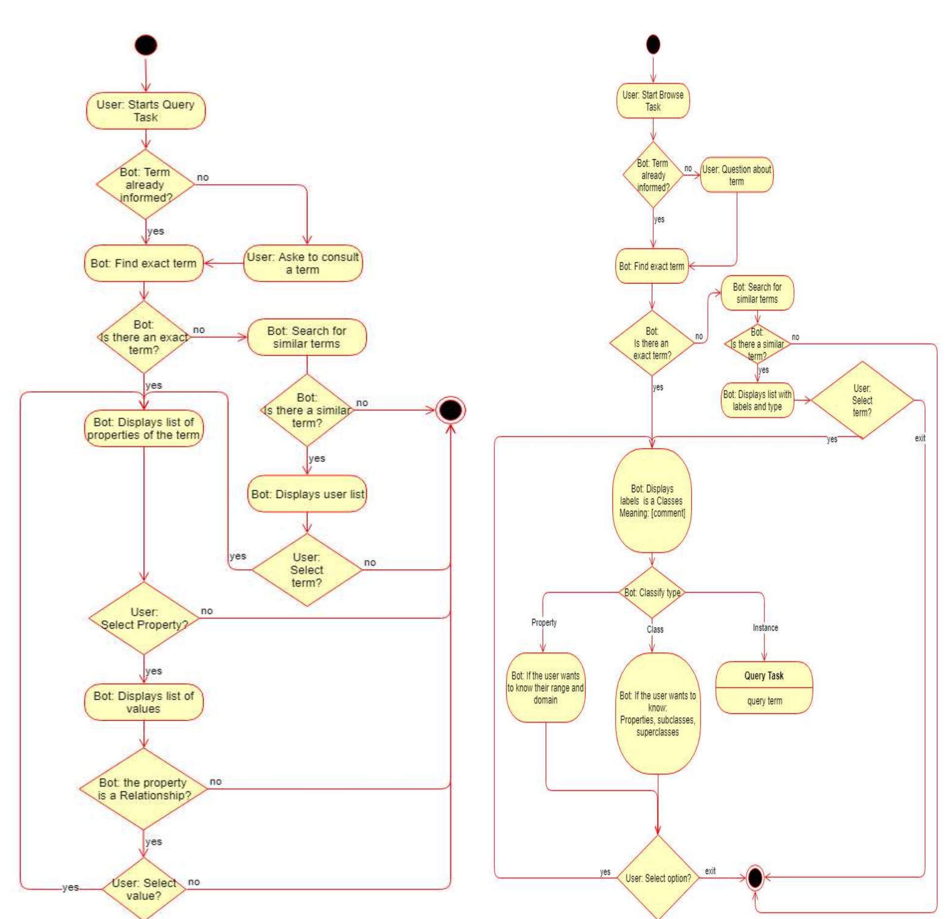Browser task’s flowchart figure 7: query task’s flowchart