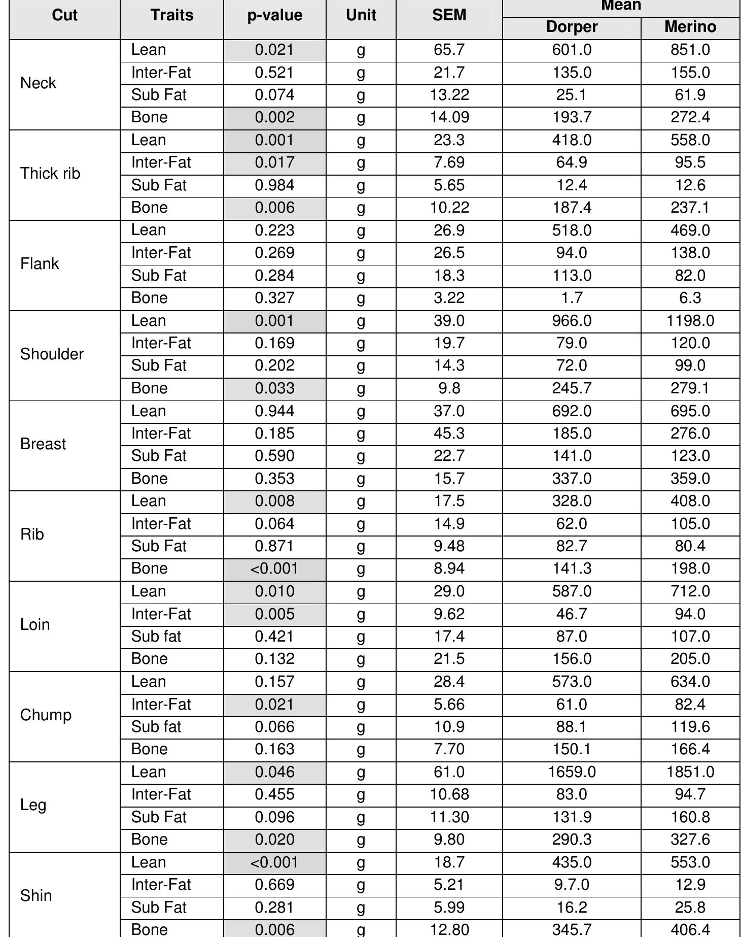 P-values0.05 indicate significant differences table 7: meat