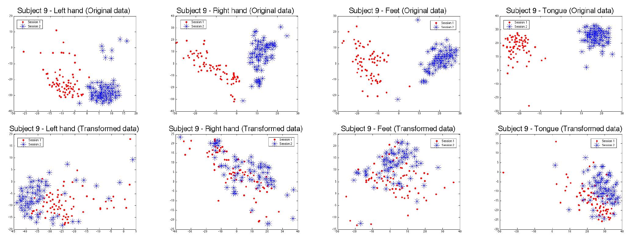 Motor imagery dataset: comparison class by class for subject