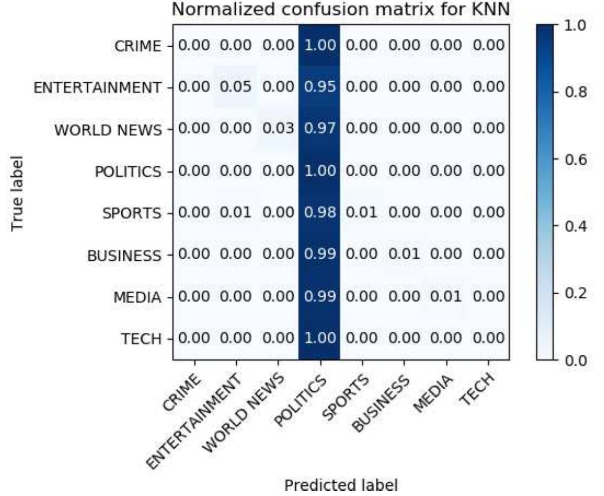Confusion matrix for the knn classifier. fig. 7: confusion