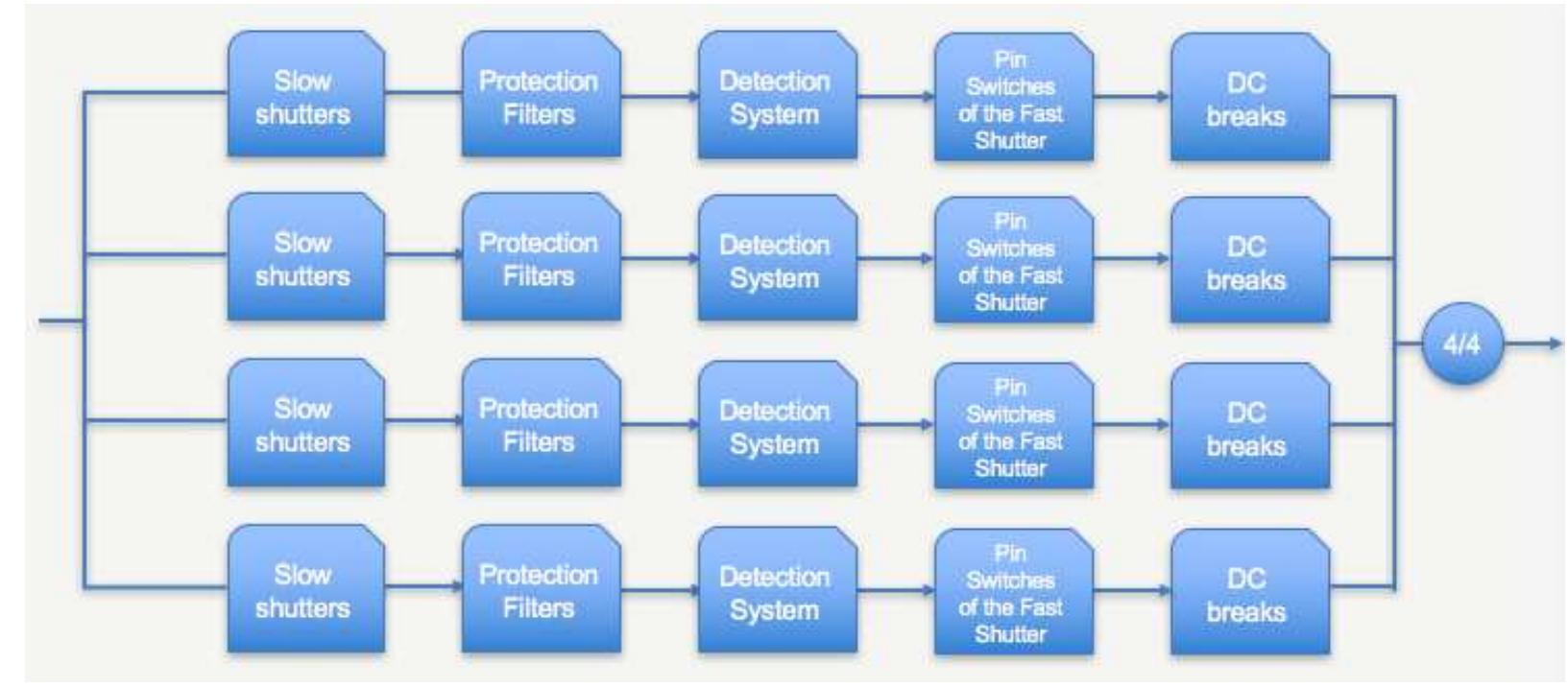 -5: rbd of stray radiation protection system.