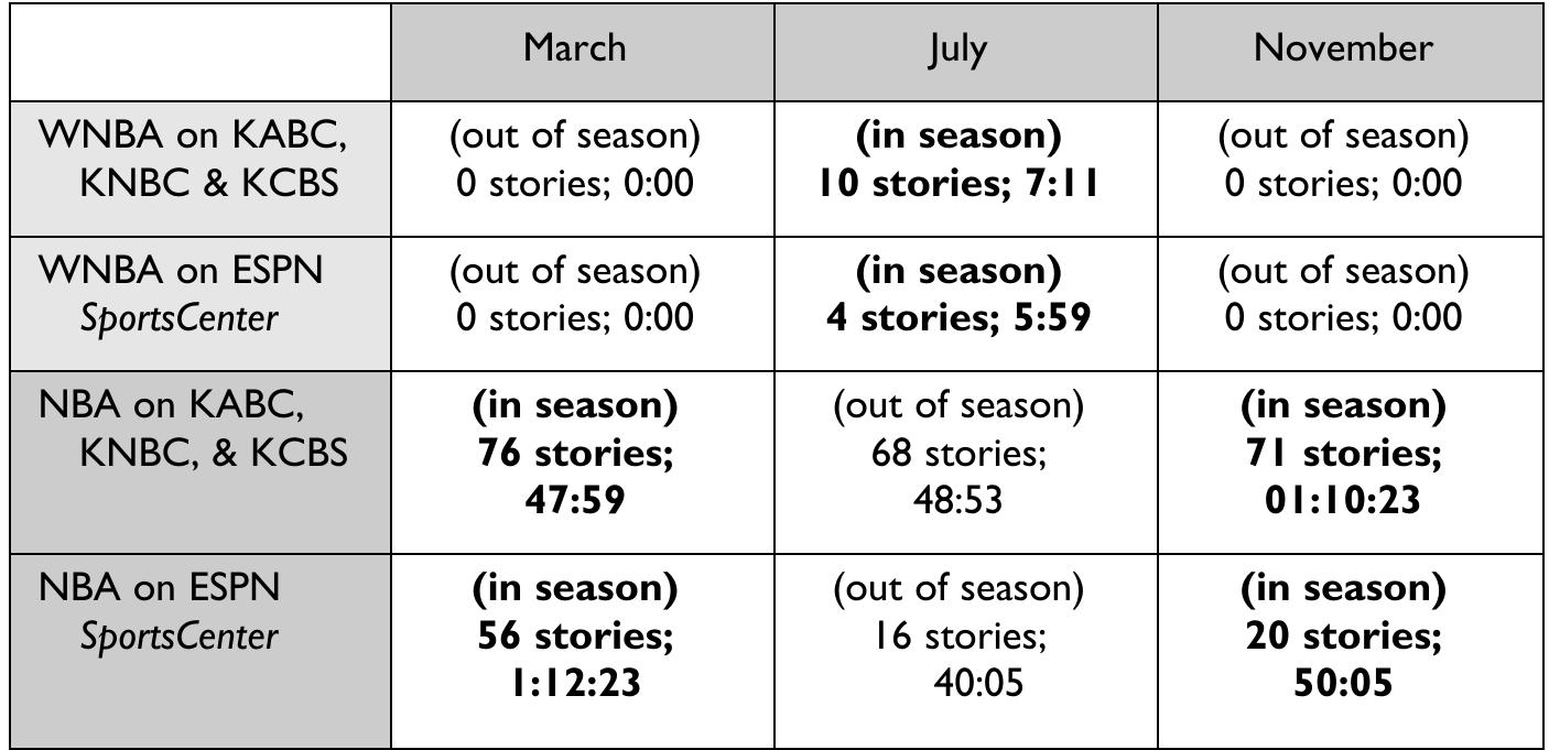 I. nba and wnba stories, in-season and out-of-season, 2014.