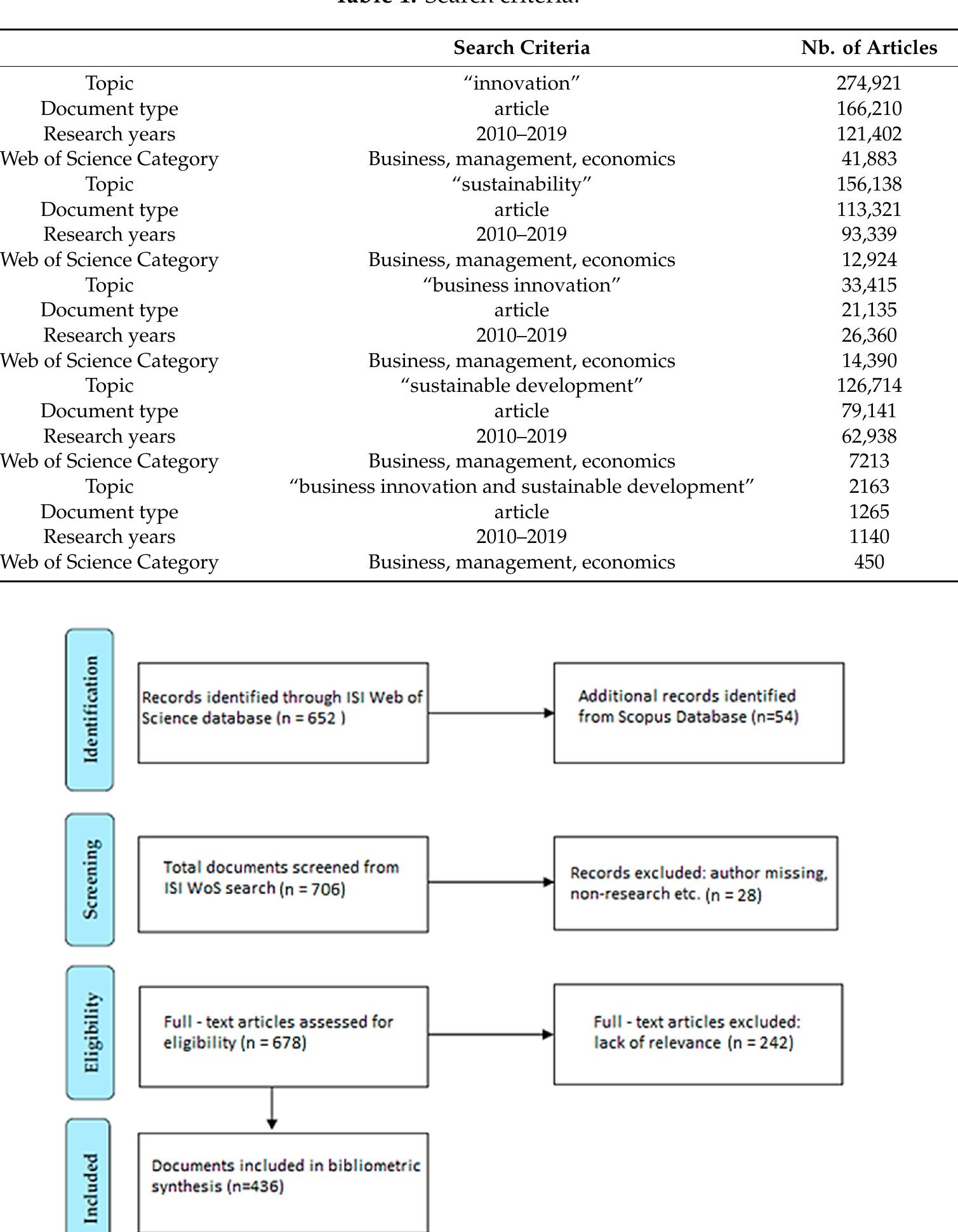 The prisma flow diagram used to identify, screen and include