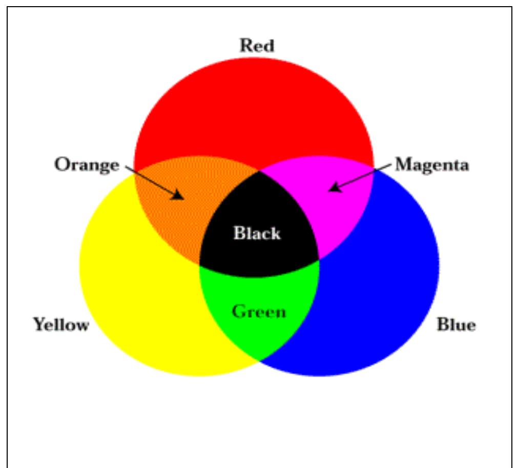 A venn diagram showing the subtractive color mixing (ryb)