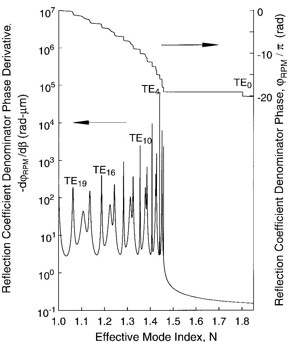 Figure 9 - Determination of guided and leaky modes in