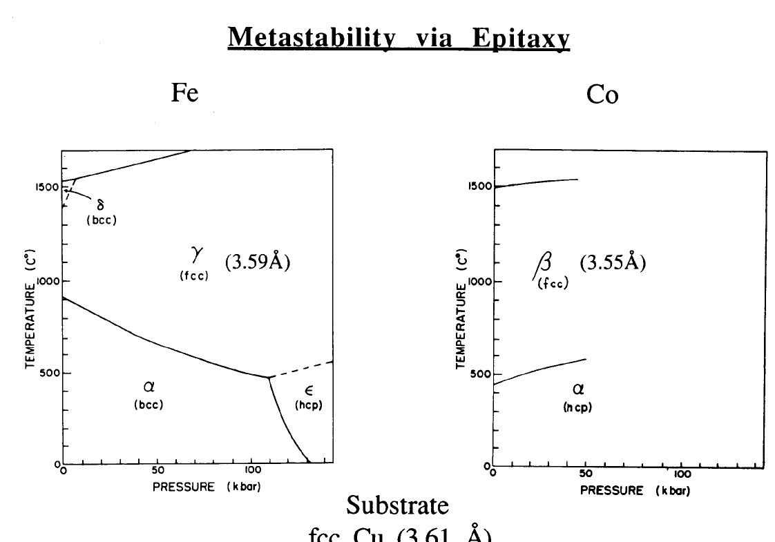 Bulk phase diagrams of fe and co with the lattice constants