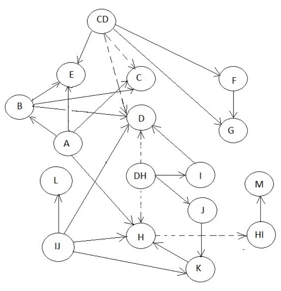 Dependency graph diagram of example 3 complex set of