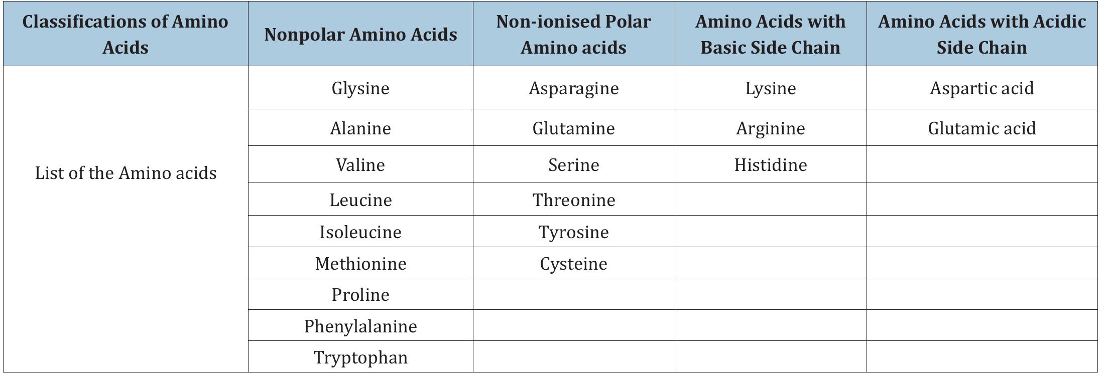 List of 20 essential amino acids classified according to