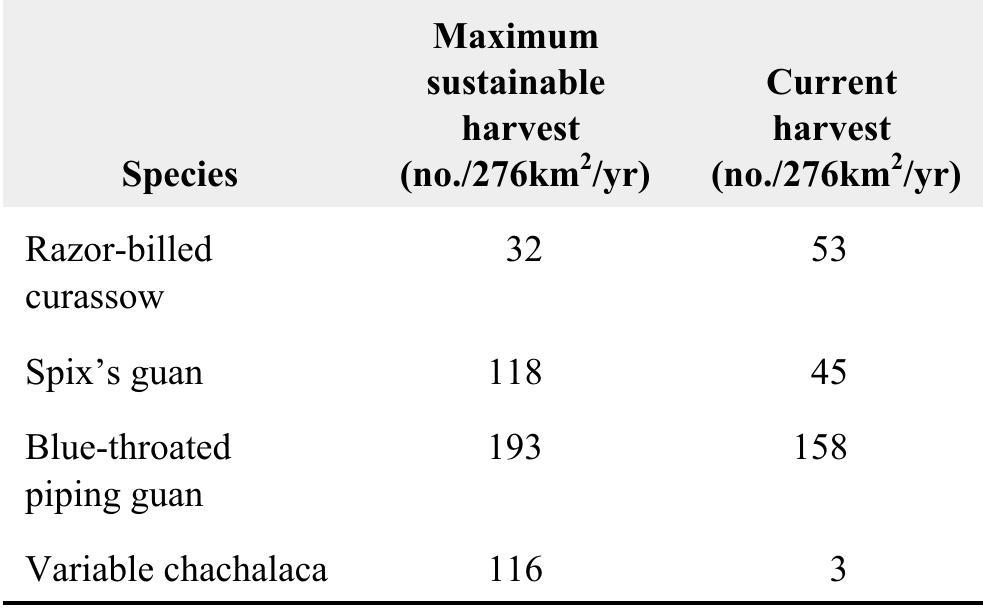 Source. adapted from begazo (1997) table 4.7 current harvest